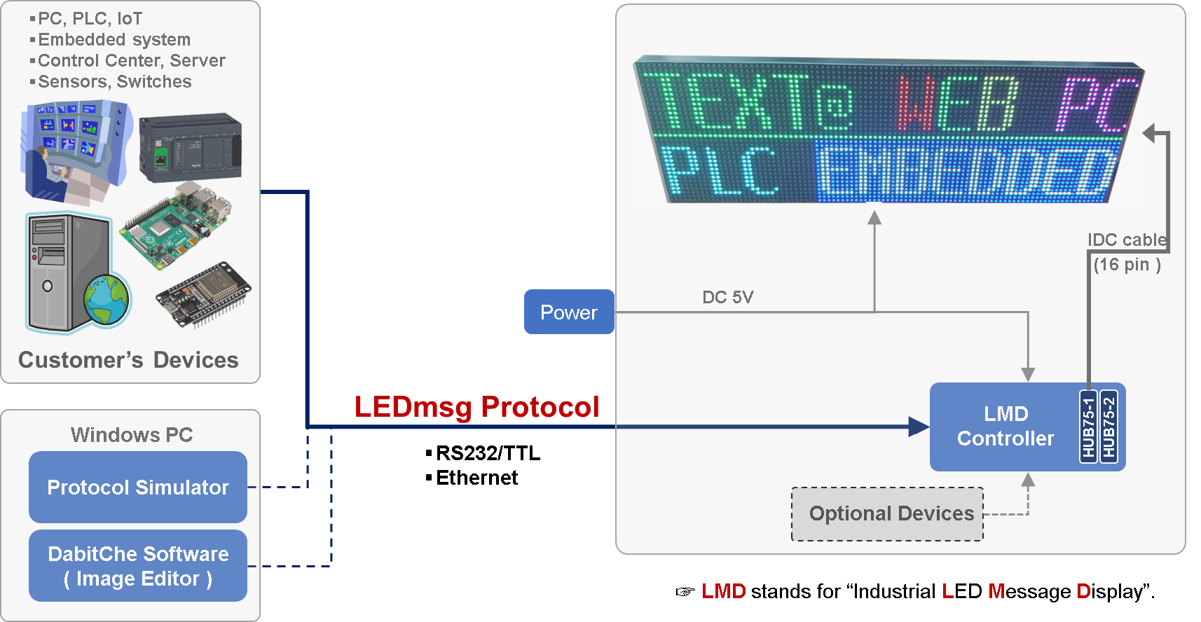 LED display kit - LED Message Display Solution